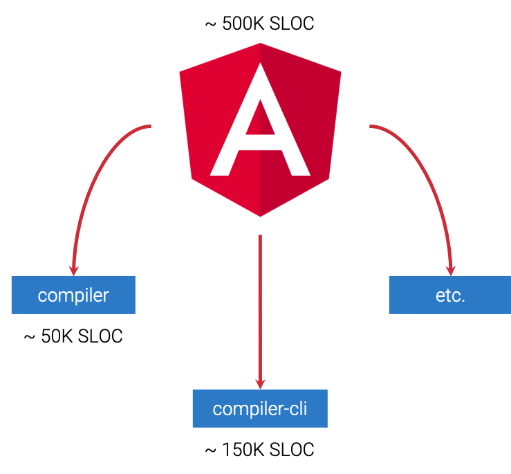 Perspectives from Contributing to Angular