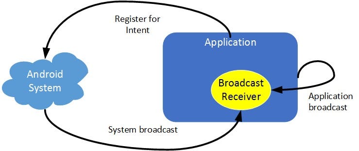 Kotlin —Android Broadcast Receiver Kullanımı | by Ekrem Hatipoglu | KOUOSL | Medium