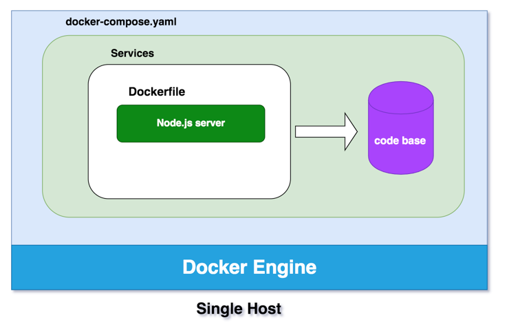 Docker Compose Part 1 — Development Environment For Multi Container