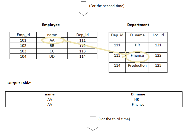 SQL INNER JOIN. SQL INNER JOIN | by Jagpreet Kaur | AI Perceptron ...