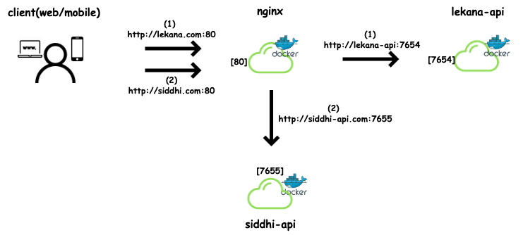 Nginx as reverse proxy on docker. Happy devOps | by λ.eranga | Rahasak Labs | Medium