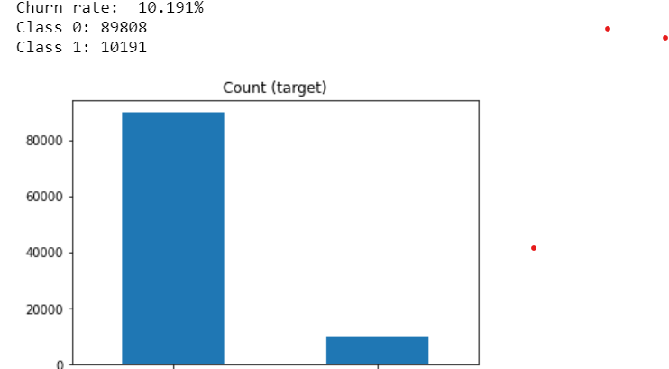 A Case Study in Telecom Industry Churn Prediction | by Puja Nagarkar ...