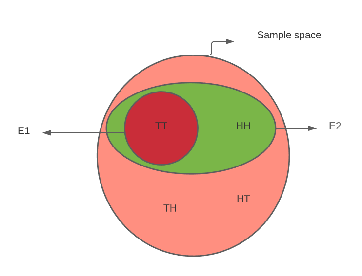 Bayes theorem using Venn diagrams: | by Anoop M | Analytics Vidhya | Medium