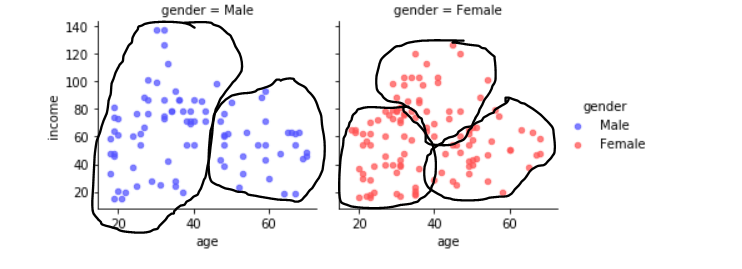 Customer-segmentation for differentiated targeting in marketing using ...