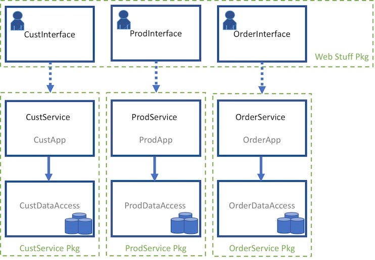 Modular Monoliths — A Gateway to Microservices | by Natalie Conklin | Design and Tech.Co | Medium