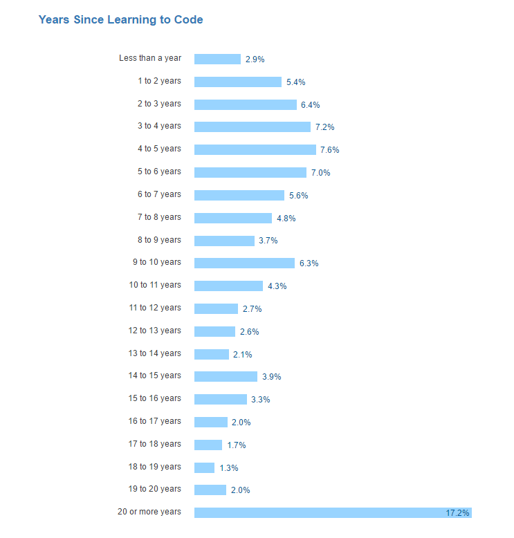 2017 Stack Overflow Survey — Javascript Data Hello Js