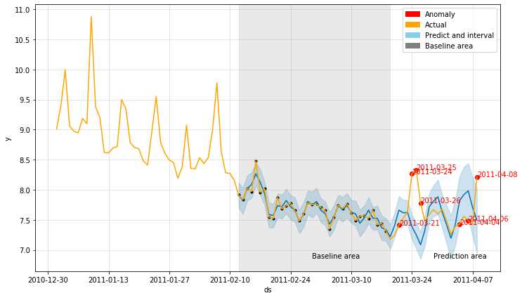 [Time Series Forecast] Anomaly detection with Facebook Prophet | by Paul Lo | Analytics Vidhya ...