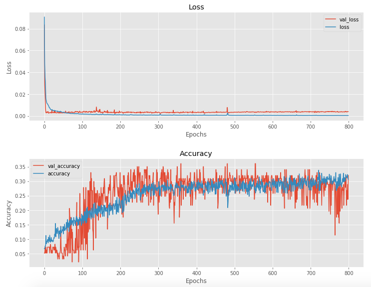 Predict Bitcoin Prices with Deep Learning | by Marco Santos | Towards ...