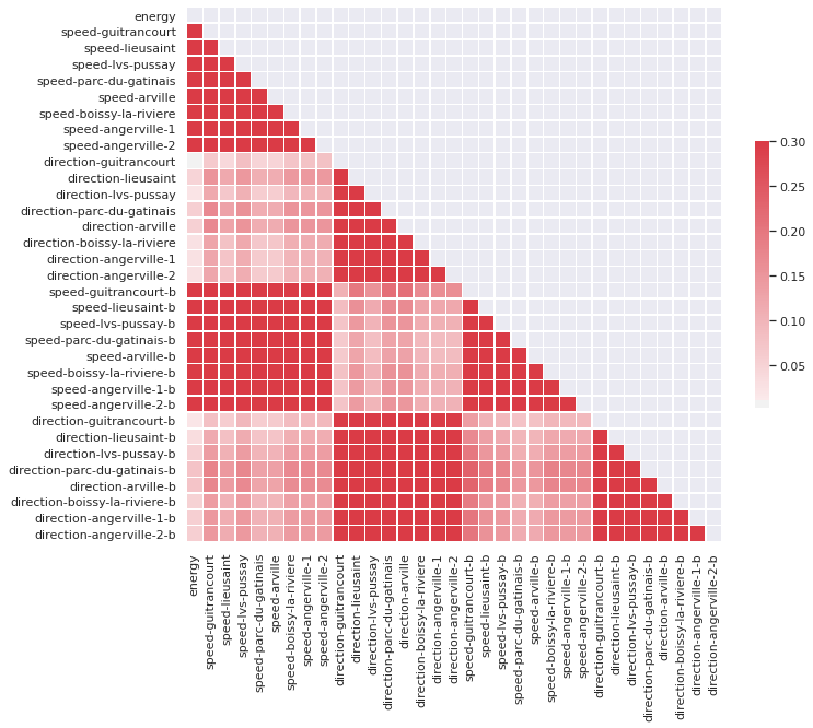 Wind Energy Trade With Deep Learning — Time Series Forecasting By Rosana De Oliveira Gomes