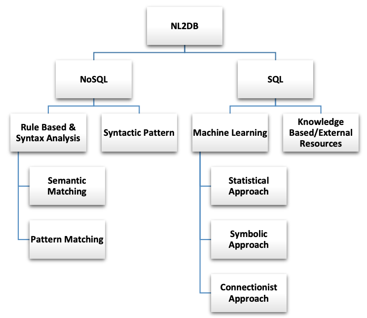 Text2SQL — Part 1: Introduction. Introduction to the conversion of… | by Devshree Patel ...