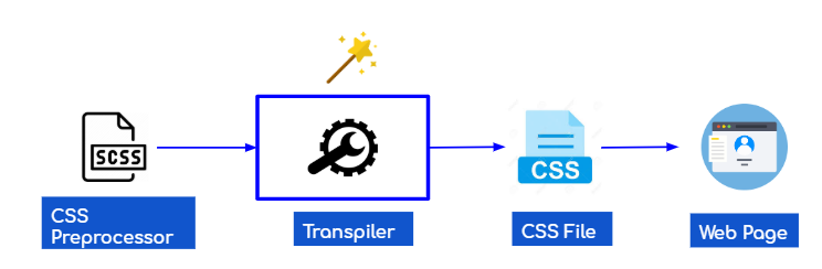 CSS Preprocessors…What is this now ? | by Akanksha Sinha | Analytics ...