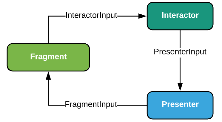 Kotlin Clean Code For Android — Part 1 By Mohanraj Karatadipalayam