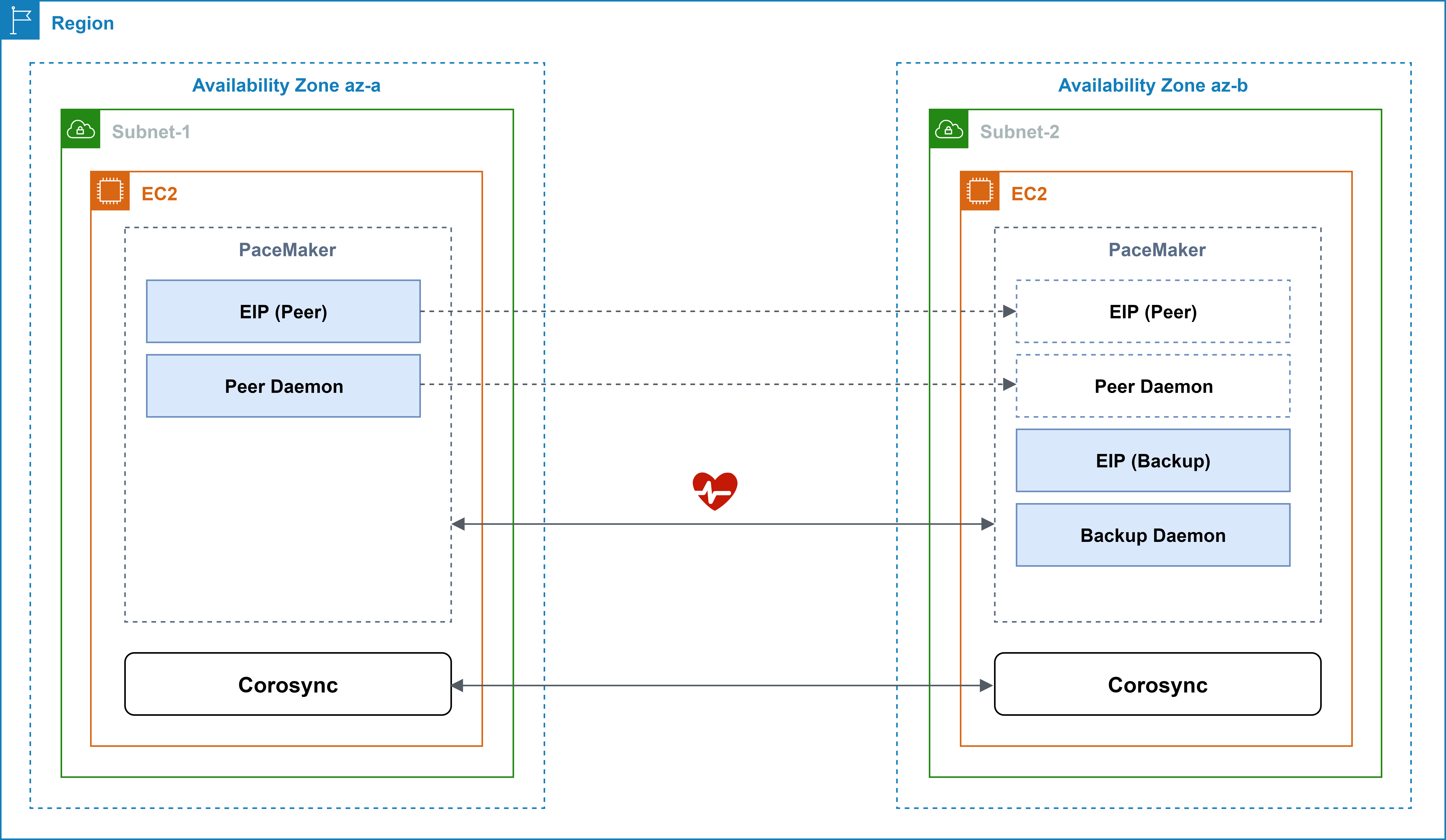 Creating Highly Available Nodes on ICON — Stage 2: HA Cluster with ...