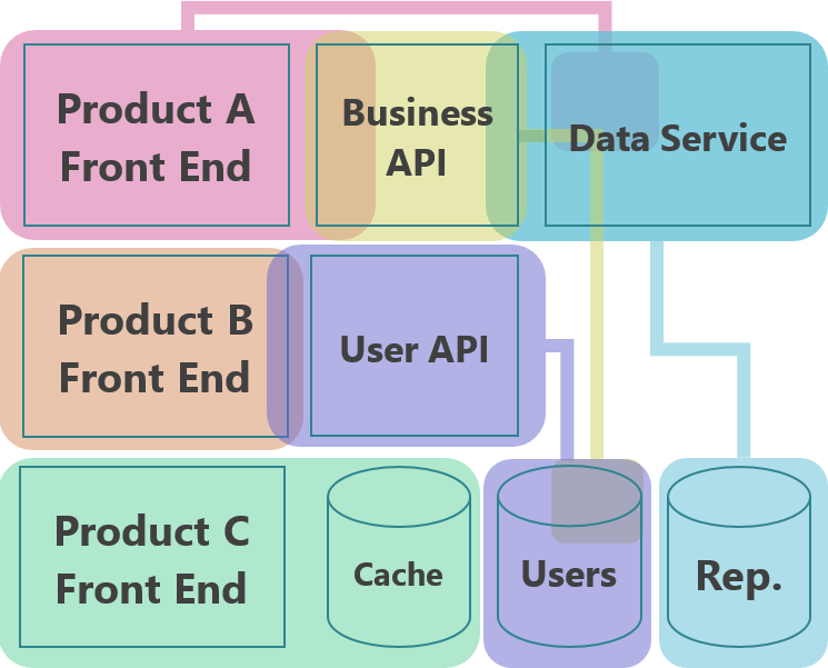 Monoliths and Microservices. Iain McDonald — Engineering Manager | by ...
