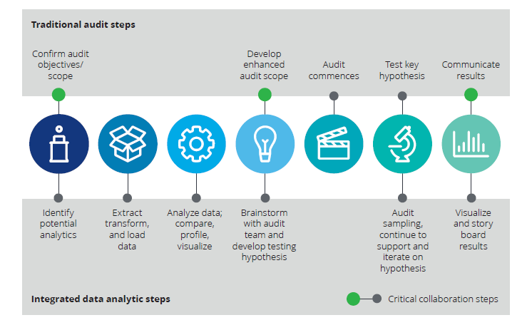 The IT Audit challenges and the potential due to the nature of big data ...