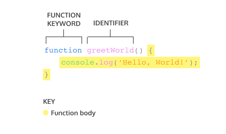 Intro to JavaScript Functions, and ES6 arrow syntax | by aliciachao ... Intro to JavaScript Functions, and ES6 arrow syntax | by aliciachao ...