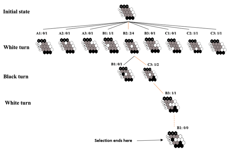 Monte Carlo Tree Search: Implementing Reinforcement Learning in Real-Time Game Player | by ...
