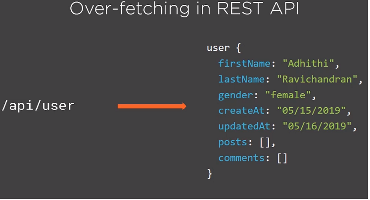 GraphQL- Query Language for APIs. GraphQL is a declarative data fetching… | by Amina K. I. | Medium