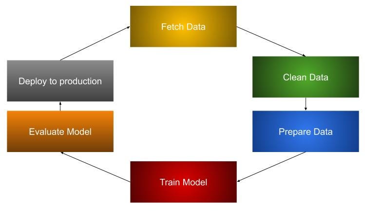 Basic Architecture of Any Machine Learning/Deep Learning Project | by ...