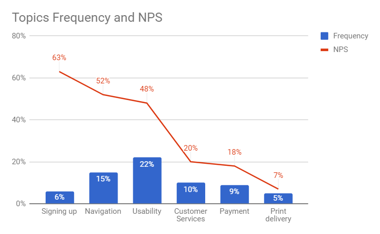 How we use NPS (Net Promoter Score) at the FT - FT Product & Technology ...