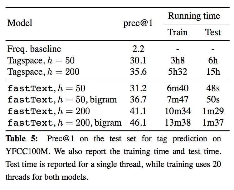 fastText 🏃. Notes on Bag of Tricks for Efficient… | by Tiger Shen ...