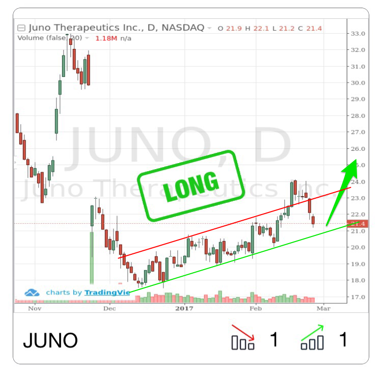 💡Trade Ideas — $INTC, $JUNO, $PCLN, $LOW, $COST, $TGT | by Thomas Mann ...