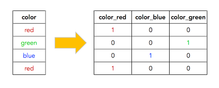 Know about Categorical Encoding, even New Ones! | by Ahmed Othmen ...