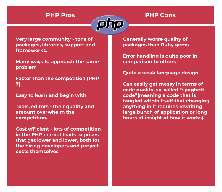 Ruby vs. PHP — Which One Is Right for Your Project? | by Railwaymen ...