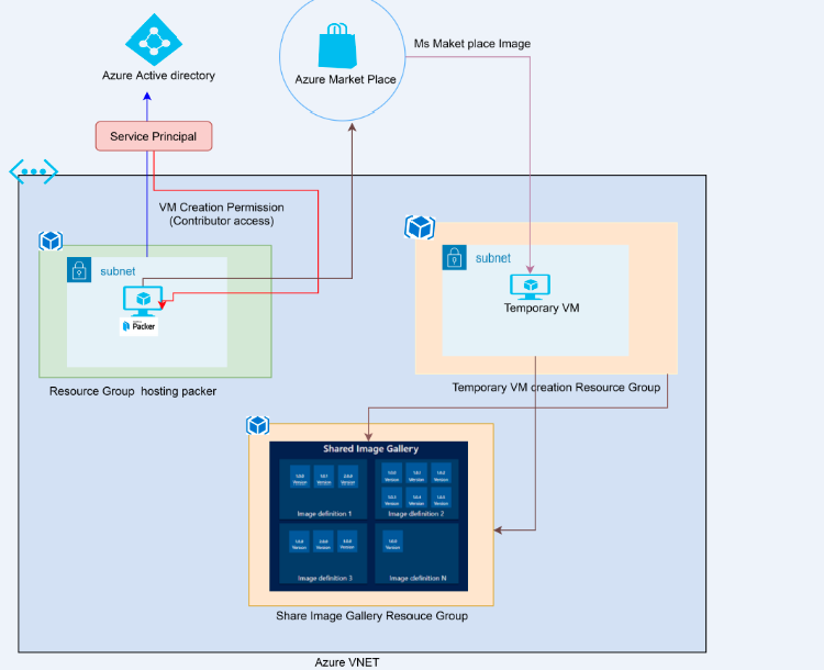 Packer and Azure:- A DevOps Case Study | by Indranil Banerjee | Medium