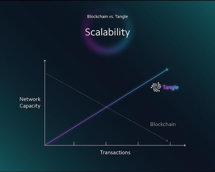 How IOTA solves Blockchains scalability problem | by Cornelius Schätz | Coinmonks | Medium