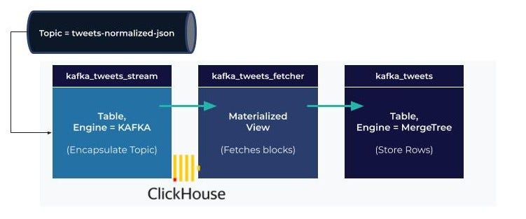 How to build a real-time analytics platform using Kafka, ksqlDB and ClickHouse ? | by Florian ...