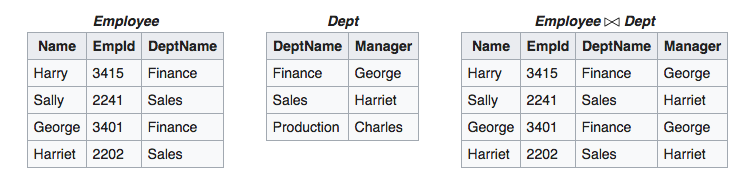 Relational Algebra: the Underpinnings of SQL | by tiefengeist | Medium