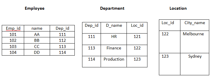 SQL INNER JOIN. SQL INNER JOIN | by Jagpreet Kaur | AI Perceptron ...