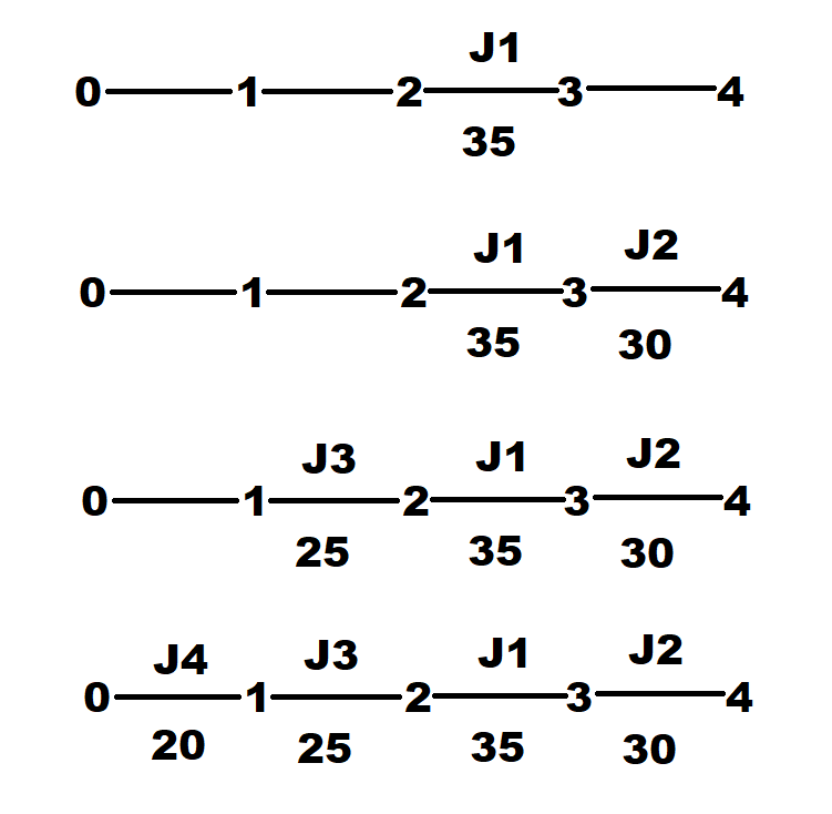 Job Sequencing Problem. In job sequencing problem the objective… | by ...
