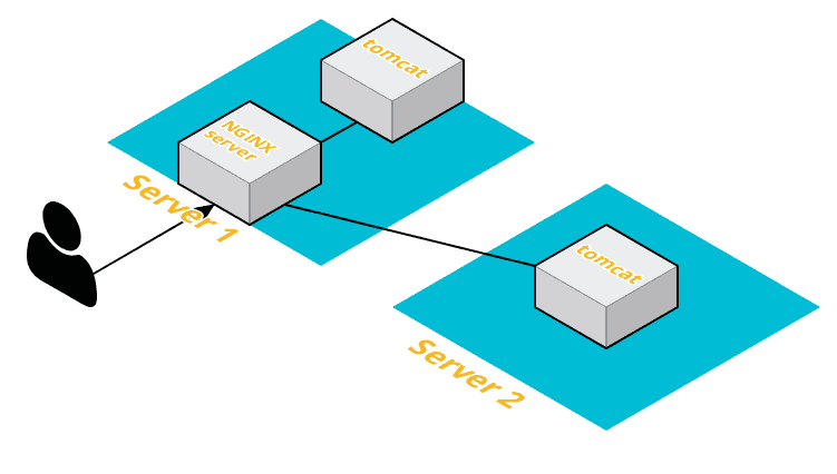 Nginx Load Balancer хэрхэн тохируулах вэ? | by Batjargal | Unimedia ...