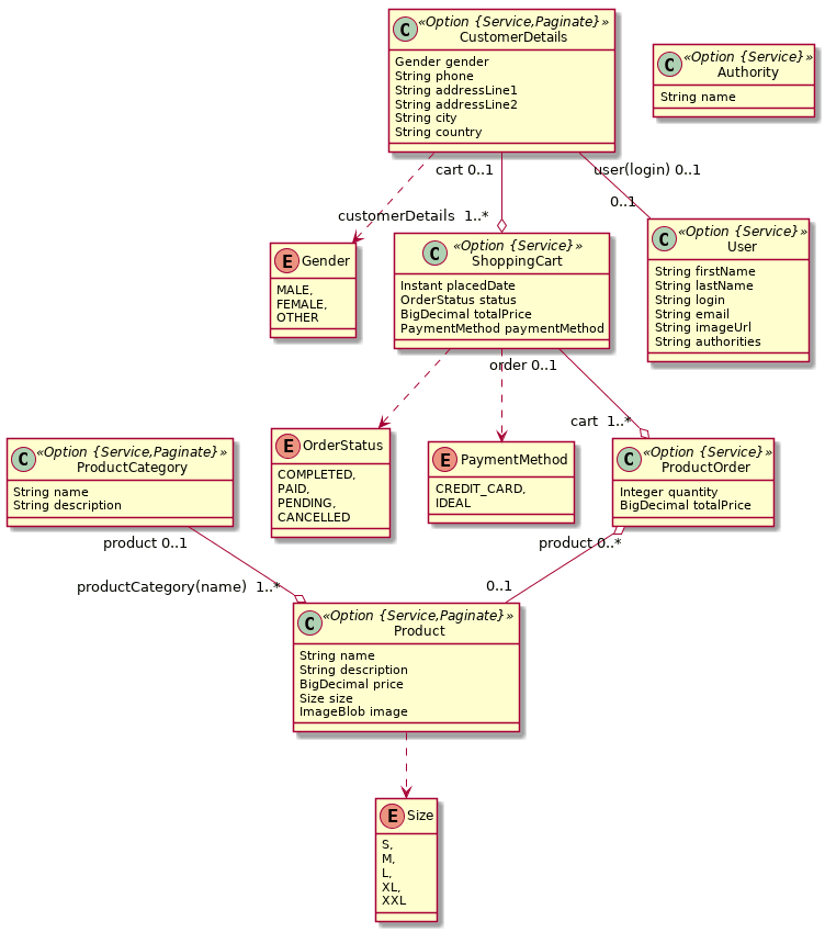 Building An E Commerce Application Using Java And React By Adyen Adyen Tech Medium