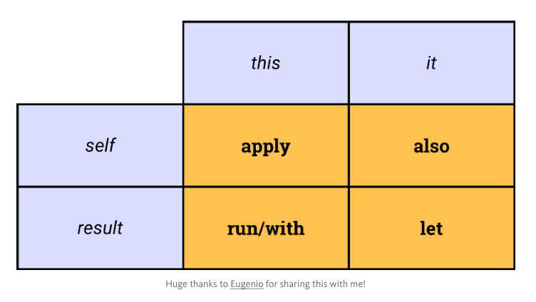 Kotlin Standard Functions Or Scoping Functions Let Apply Run Also With By Kishan Maurya