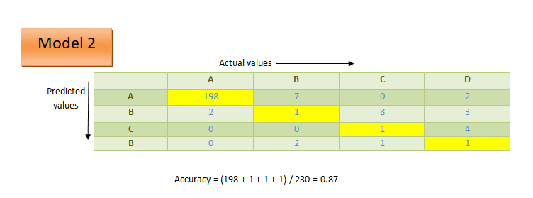 Confusion Matrix in Machine Learning - Shubhanshi singh - Medium