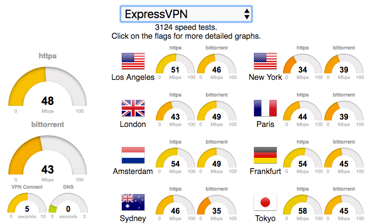 BlackVPN is faster than the “Worlds Fastest VPNs” after 100,000+ speed ...
