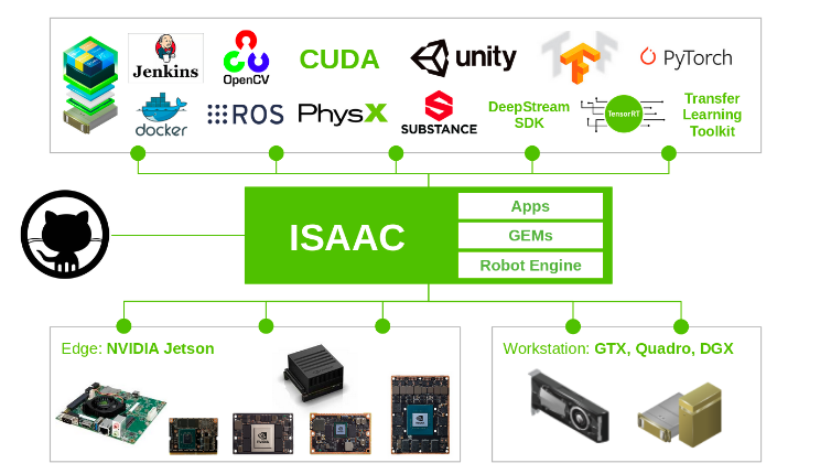 Open Sourced Robotic Development Platform — NVIDIA ISAAC SDK | by Raoof ...
