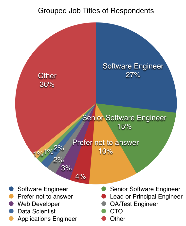 Software Compensation Survey Results | by Colin Dean | Leaky ...
