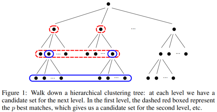 Maximum Inner Product Search - platfarm - Medium