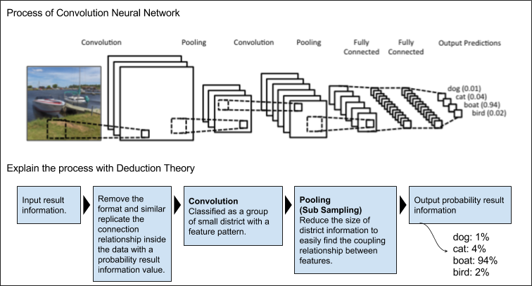 A Theory Explains Deep Learning. Study Deep Learning from scratch | by ...