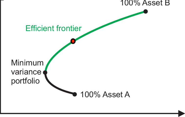 The Efficient Frontier In Python. The most fundamental aspect of… | by Simon Zeng | Medium
