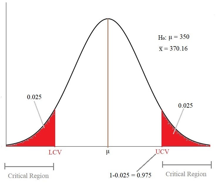 Hypothesis Testing Data Science Hypothesis Testing Is A Type Of… By Kaushik Katari Towards