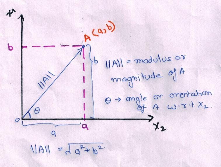 Linear Algebra for Machine Learning and Computer Vision (Part-1) | by ...