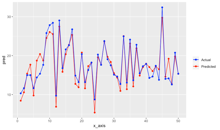Linear Regression in R —Example in Code | by Rishi Sidhu | AI Graduate ...