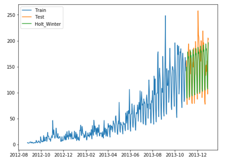 Time series analysis and its different approach in python : Part 1 | by ...