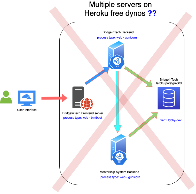Why you can’t use Heroku free dynos in multiple servers dependent application | by Maya Treacy ...