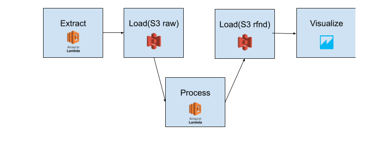 How to Build an Automated Data Pipeline for free using AWS